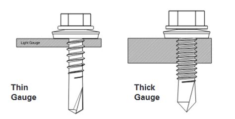 Fine Thread Vs Course Thread Strength Usage SFS USA
