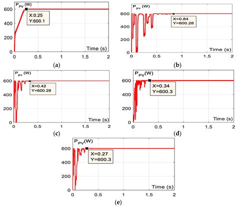 sustainability free full text a new efficient cuckoo search mppt algorithm based on a super