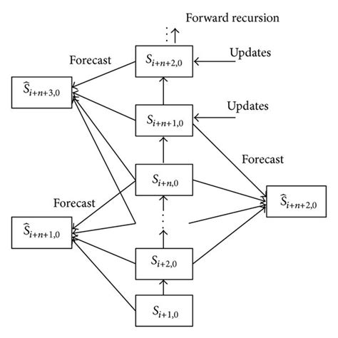 forecast process of linear recursive model download scientific diagram
