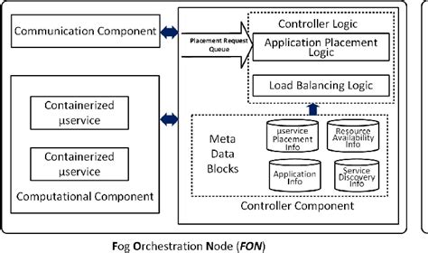 figure 3 from qos aware placement of microservices based iot applications in fog computing