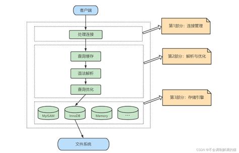 mysql 逻辑架构 mysql 的 sqlinterface和解析器 parser csdn博客