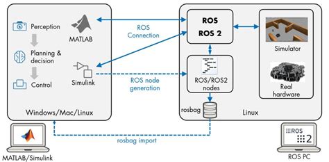 robot operating system ros support from ros toolbox hardware support matlab and simulink