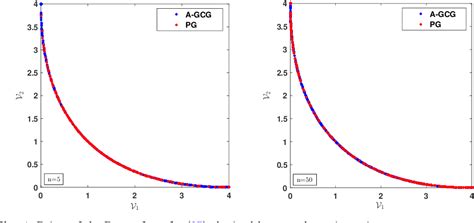 figure 1 from adaptive generalized conditional gradient method for multiobjective optimization