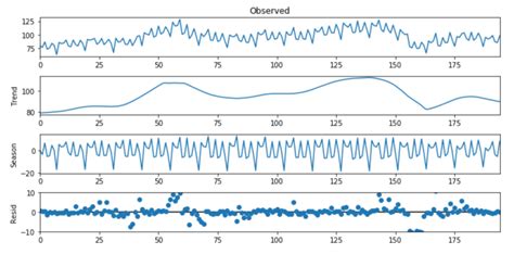 用python进行时间序列分解和预测 Csdn博客