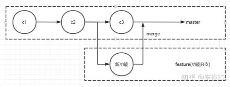 git从入门到精通 下篇 5 分支详解 知乎