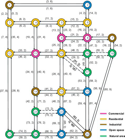 figure 2 from land use oriented bi level discrete road network design semantic scholar