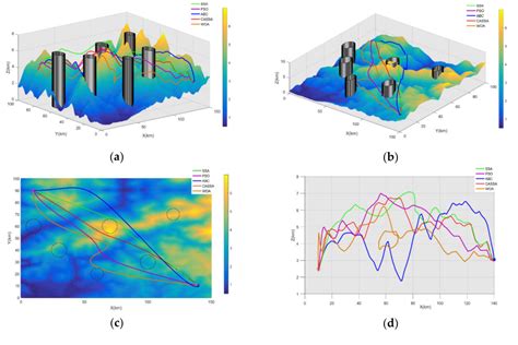 figure 1 from a modified sparrow search algorithm with application in 3d route planning for uav