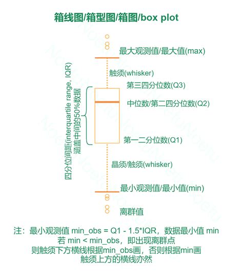 box plot 箱线图 箱形图 盒须图 盒式图 箱图简介 nonoe 博客园