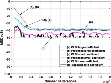 figure 3 from adaptive algorithm for sparse system identification based on hard thresholding