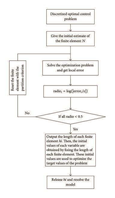 finite element mesh refinement algorithm chart download scientific diagram
