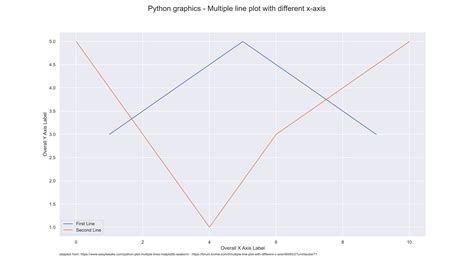 Multiple Line Plot With Different X Axis KNIME Analytics Platform