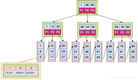 b tree、b tree的异同及用途 b tree与b tree索引的区别和特点 csdn博客