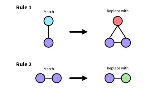 an introduction to graph rewriting for procedural content generation the shaggy dev