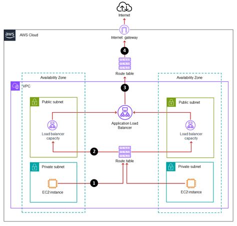 load balancer subnets and routing aws prescriptive guidance