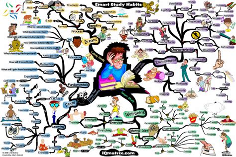Mind Map Study Techniques Mi