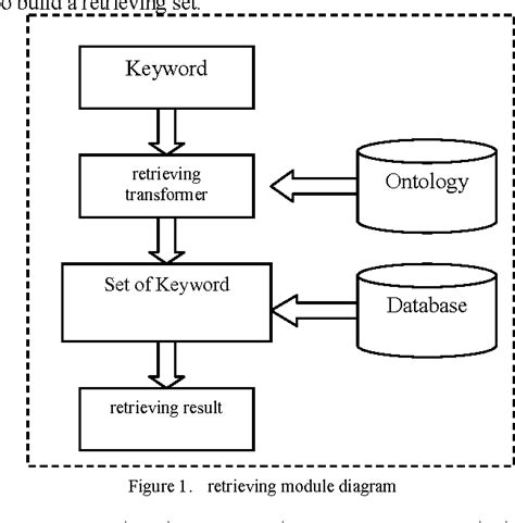 figure 1 from research on domain ontology based information retrieval model semantic scholar