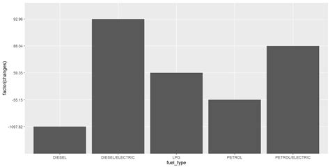 bar chart creating bar plot with negative and positive value using r stack overflow