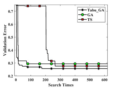 electronics free full text the tabu genetic algorithm a novel method for hyper parameter