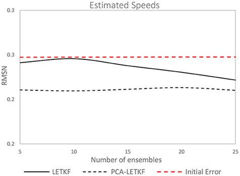 frontiers assignment matrix free algorithms for on line estimation of dynamic origin