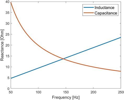 a graph showing the intersection between the inductive and capacative download scientific