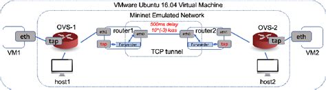 figure 2 from understanding the effects of tcp tunneling on approaching high performance haipe