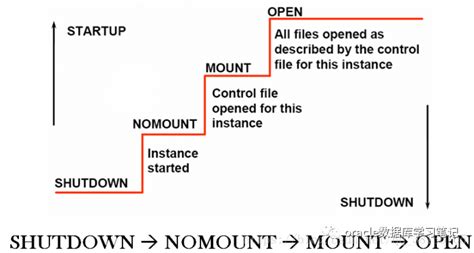 oracle数据库启动过程及状态详解（nomount、mount和open） 墨天轮