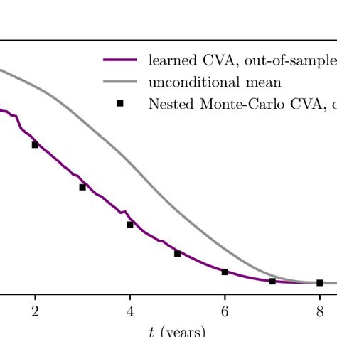 empirical quadratic loss of each cva estimator at all coarse download scientific diagram
