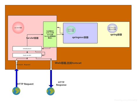 spring容器 springmvc容器 web容器的关系 容器化部署与spring框架关系 csdn博客