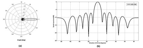 the lms cma beamformer a the adaptive antenna array pattern b the download scientific