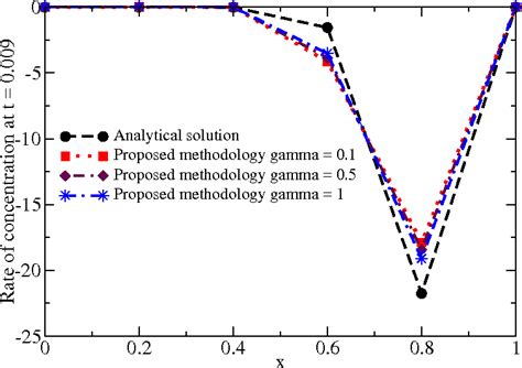 figure 4 from a numerical methodology for enforcing maximum principles and the non negative