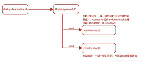 tomcat tomcat 8 5 55 启动过程源码分析阶段二 load加载初始化 阿里云开发者社区