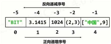 python 序列类型及操作 元组、列表、字符串 codeing123 博客园