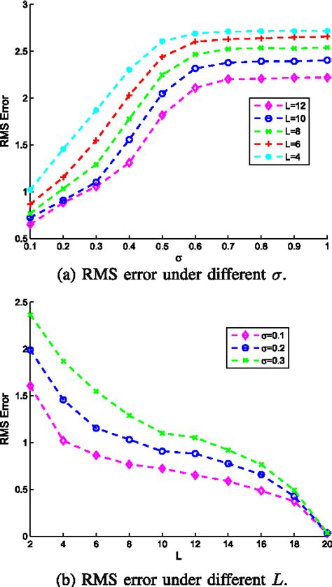 figure 2 from semi supervised laplacian regularized least squares algorithm for localization in