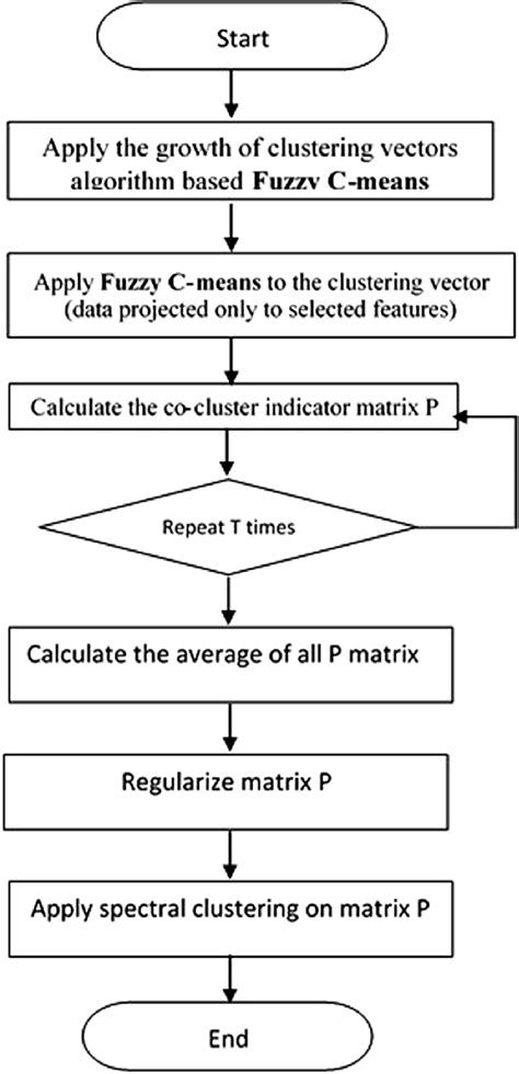 fuzzy cluster forests algorithm download scientific diagram