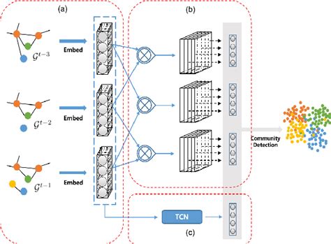 figure 1 from heterogeneous graph convolutional networks for temporal community detection