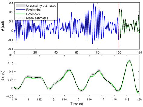 symmetry free full text data driven model predictive control for wave energy converters