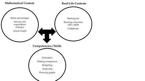 interplay between content context and problem solving skills in ml download scientific diagram