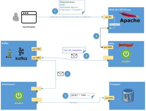 Microservices With AngularJS Spring Boot And Kafka