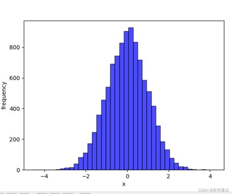 numpy和matplotlib绘制直方图 histogram numpy 直方图 csdn博客