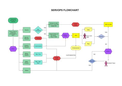 Complex Flowchart Meaning Types 14 Free Examples