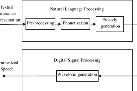 functional blocks of a text to speech synthesizer download scientific diagram