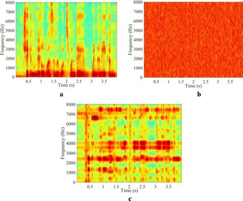 the speech spectrogram before and after encryption comparison result download scientific