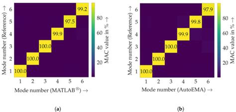applied sciences free full text automation of experimental modal analysis using bayesian
