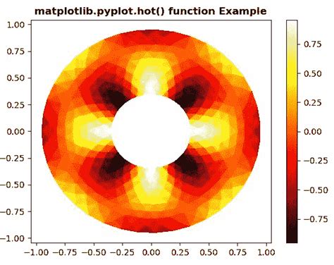 matplotlib pyplot hot 用 python 【布客】geeksforgeeks 人工智能中文教程