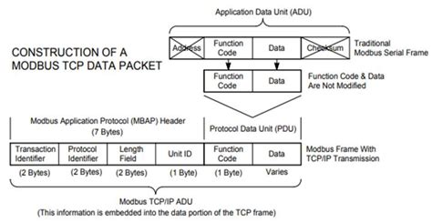 Modbus Tcp Response Frame Format Webframes Org