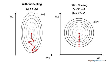 introduction to feature scaling in machine learning