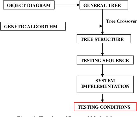 figure 1 from automatic test case generation from uml