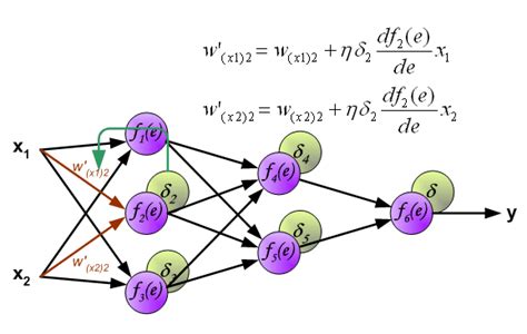 （转）反向传播算法（backpropagation，bp） 反 向 传 播 back propagation bp 算 法 过 程 是 从 输 出 节 csdn博客