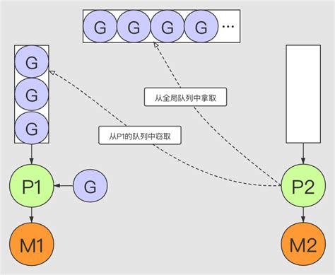 golang 调度器和 gmp 模型 个人文章 segmentfault 思否