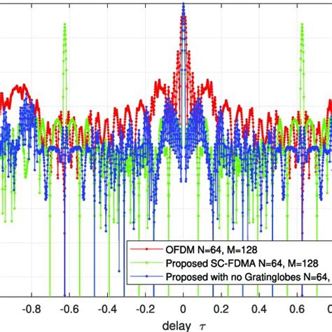 pdf single carrier frequency division multiple access radar waveform design and analysis